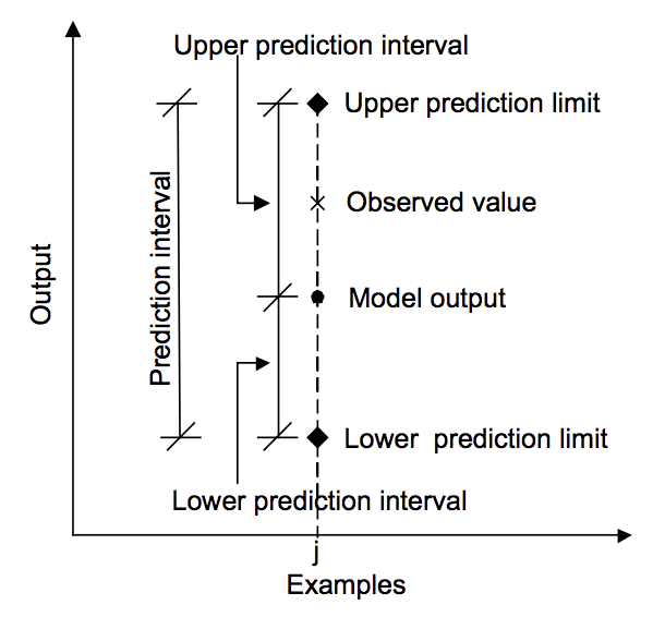 机器学习的预测间隔_预测模型 prediction interval-CSDN博客