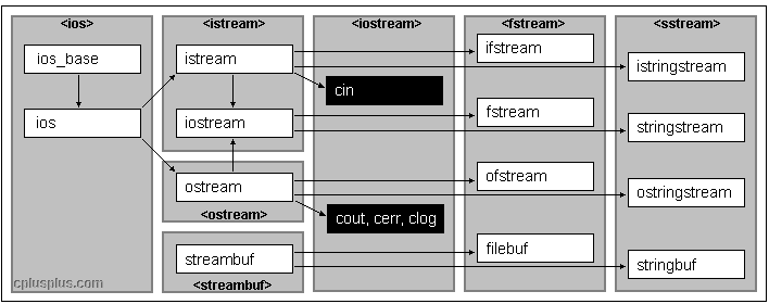 C/C++编程：输入输出库_c++标准输入流重定向为键盘-CSDN博客