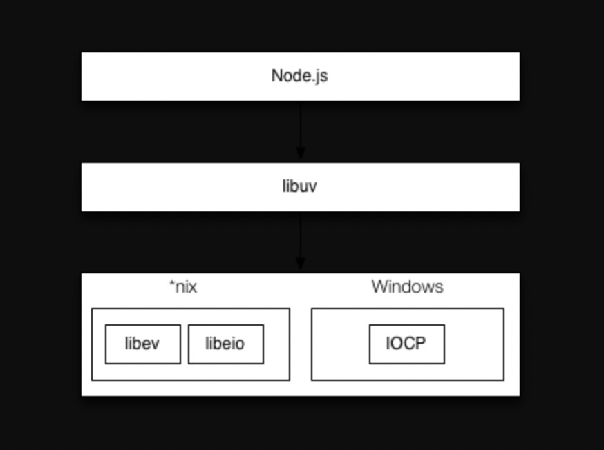 Libuv库学习与浅析_libuv 的作用-CSDN博客