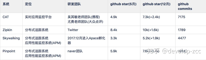 cat全链路监控_监控系统比较 Skywalking Pinpoint Cat zipkin_sky working和cat区别-CSDN博客