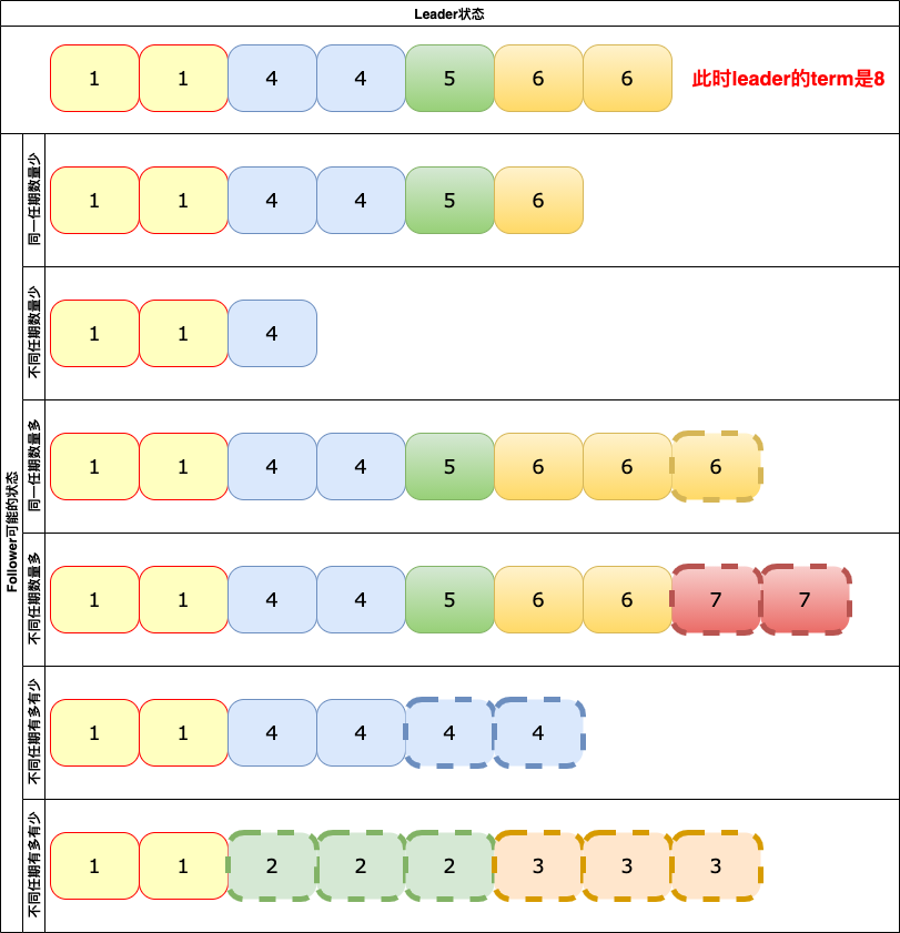 深入浅出一文搞懂Raft协议_raft term-CSDN博客