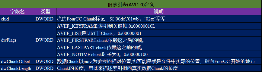 AVI 文件格式解析_avi格式解析-CSDN博客