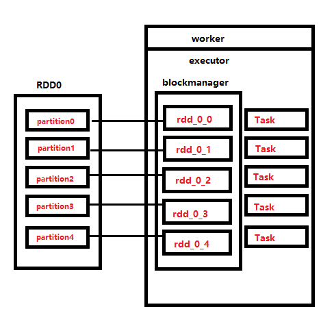 Spark中partition rdd task关系_spark 中rdd 和task的关系-CSDN博客