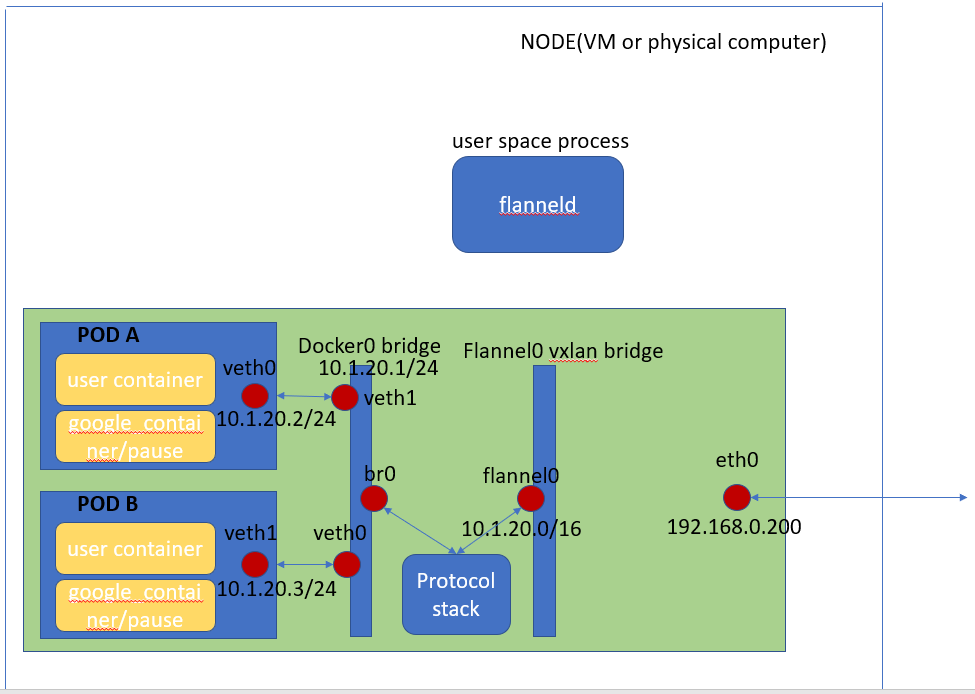 k8s下POD之间的通信过程_pod的通信过程-CSDN博客