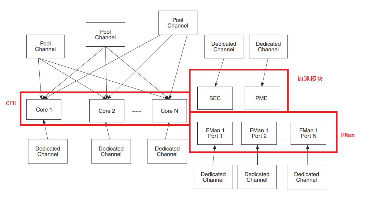 【NXP DN 系列】浅谈 DPAA1 Software Architecture 工作原理_nxp 系统 qman fman aman_每天都是麻辣烫的博客-CSDN博客