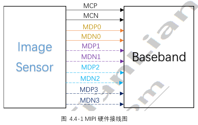 Camera MIPI协议讲解_mipi camera-CSDN博客
