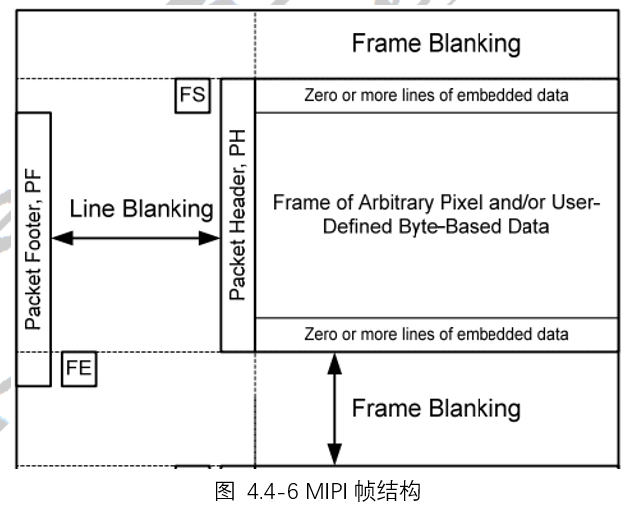 Camera MIPI协议讲解_mipi camera-CSDN博客