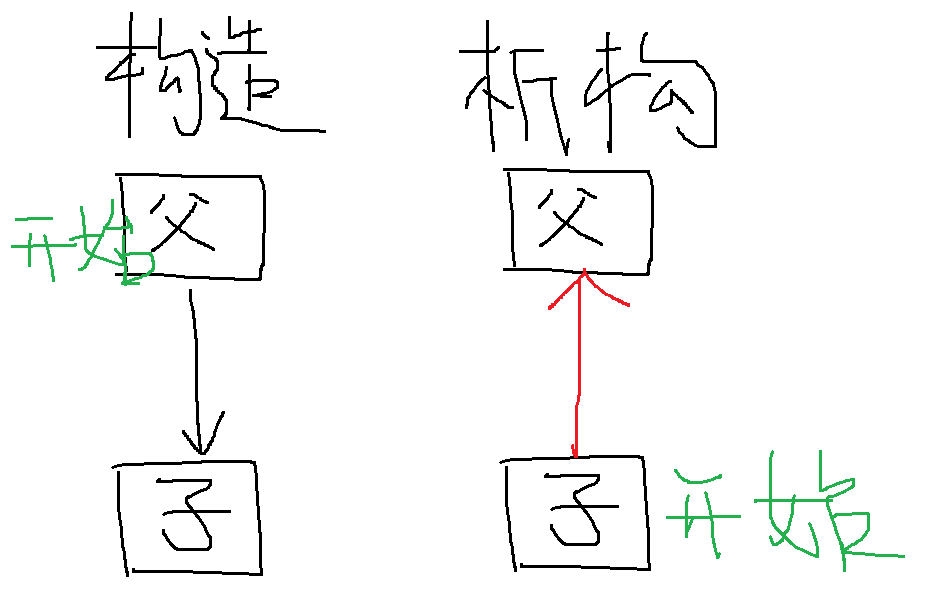 构造函数、析构函数的执行顺序构造函数和析构函数的调用顺序 Csdn博客 