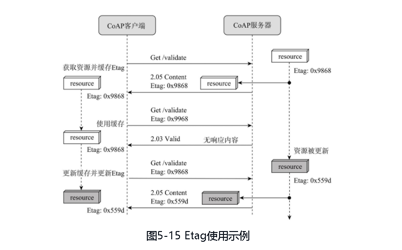 IoT开发实战：CoAP卷 学习笔记_mozi.iot.coap 下载-CSDN博客