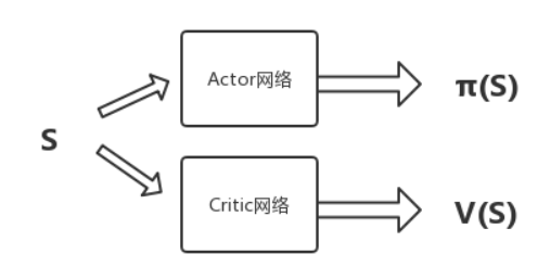 入门篇---Actor-Critic系列（pytorch）_actor critic算法 pytorch-CSDN博客