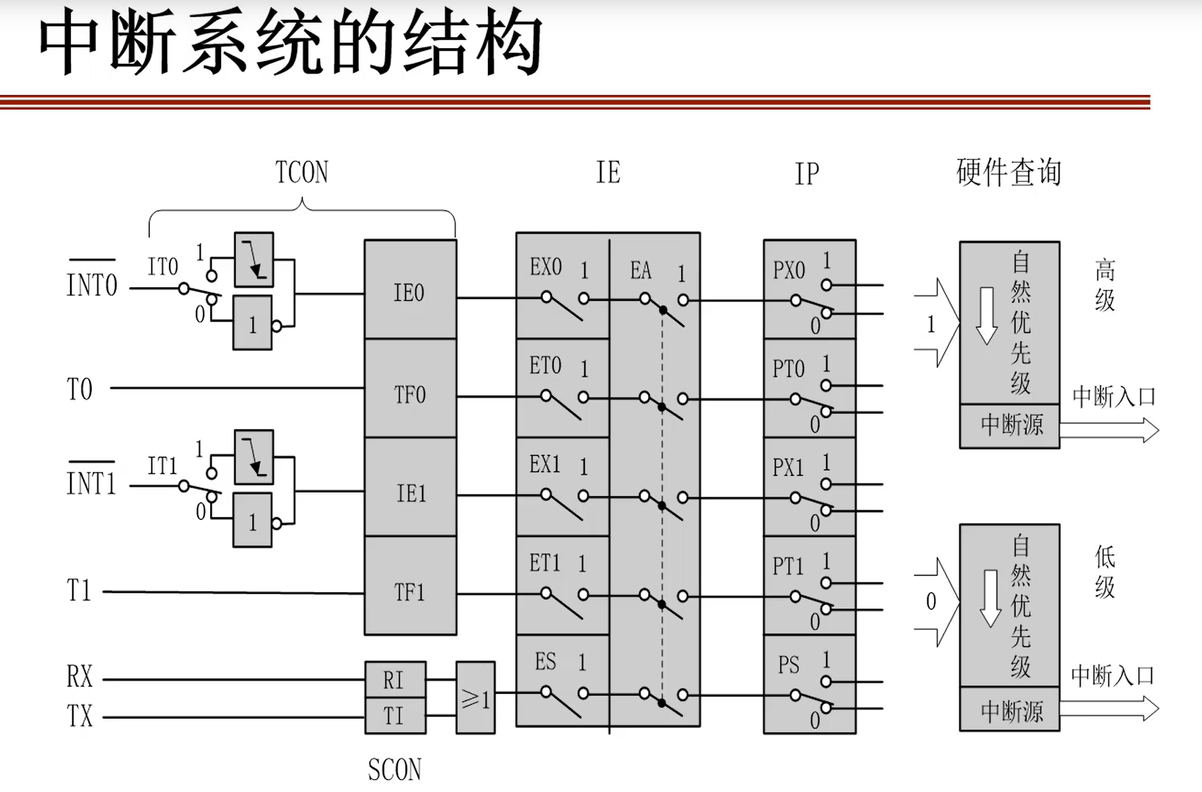 51单片机之外部中断方式 ——— Int0 中断 Csdn博客 