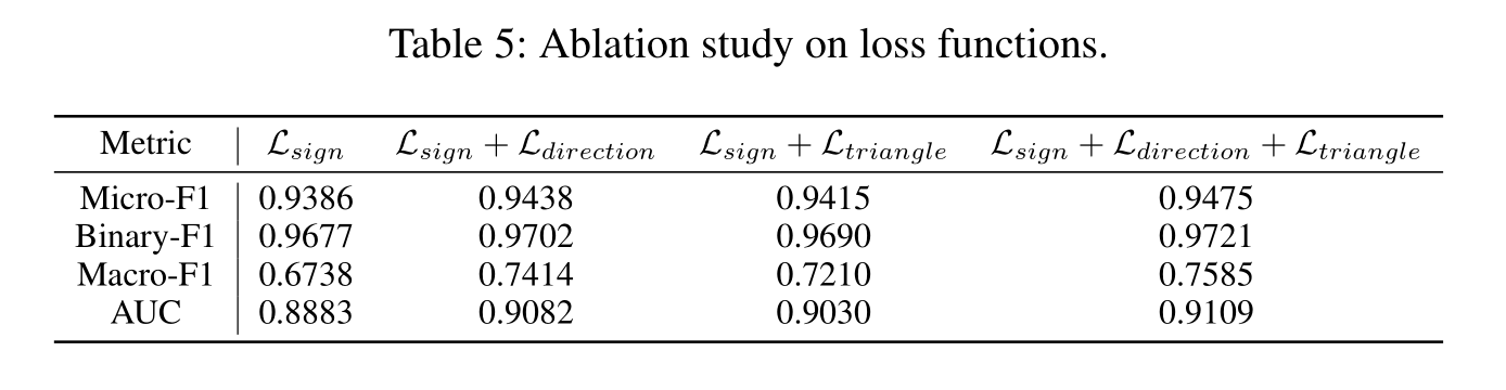 论文笔记：AAAI 2021 SDGNN: Learning Node Representation for Signed Directed Networks-CSDN博客