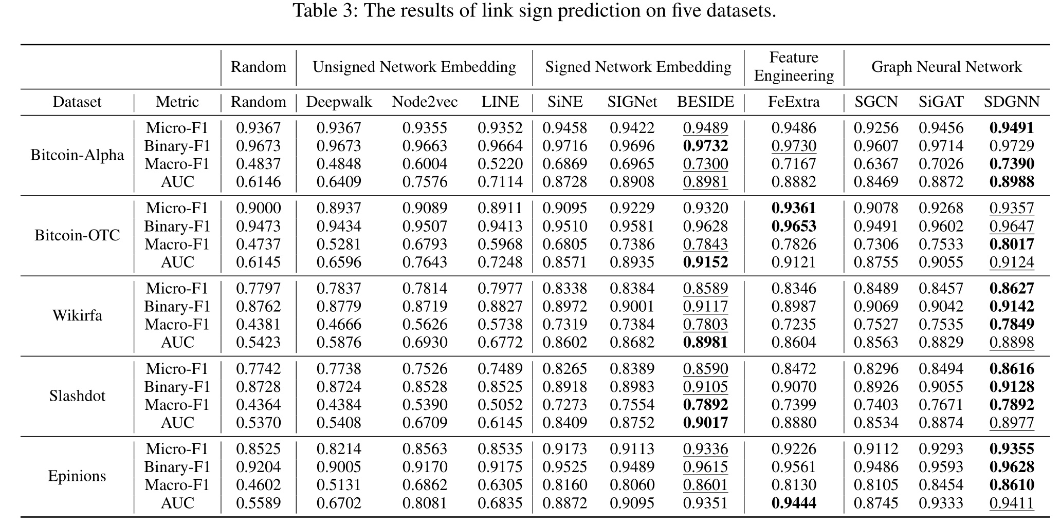 论文笔记：AAAI 2021 SDGNN: Learning Node Representation for Signed Directed Networks-CSDN博客