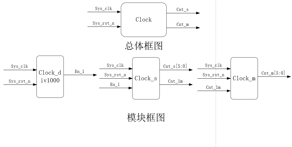 Verilog设计一个分，秒定时器电路：输入时钟1khz进行分秒计数verilog定时器 Csdn博客 