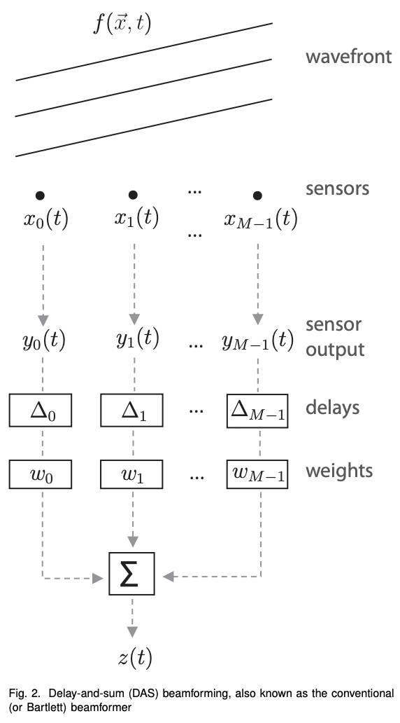 2021-03-03-Beamforming algorithms - beamformers_das波束形成-CSDN博客
