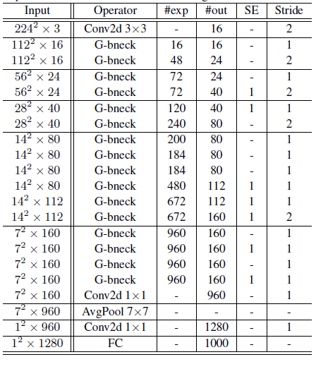 GhostNet解析以及Tensorflow2中实现Ghost模块_ghost-bneck-CSDN博客