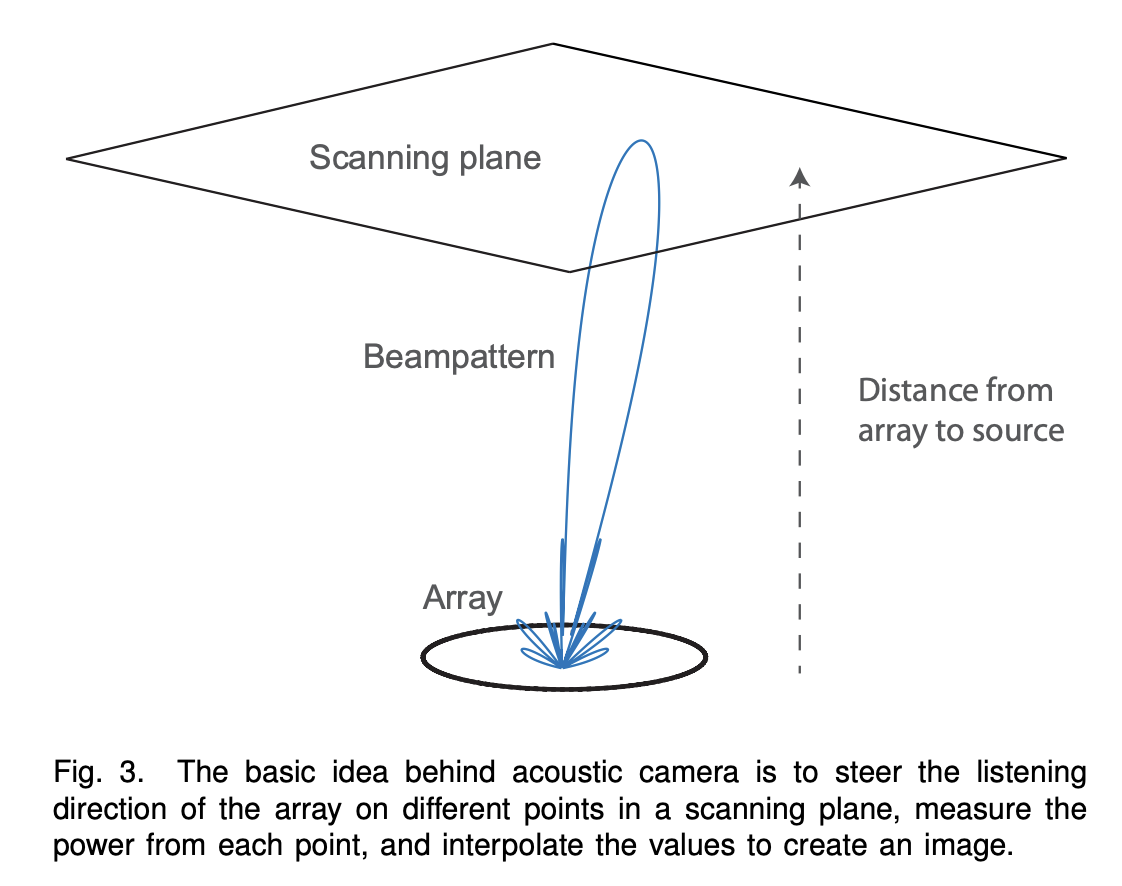 2021-03-03-Beamforming algorithms - beamformers_das波束形成-CSDN博客