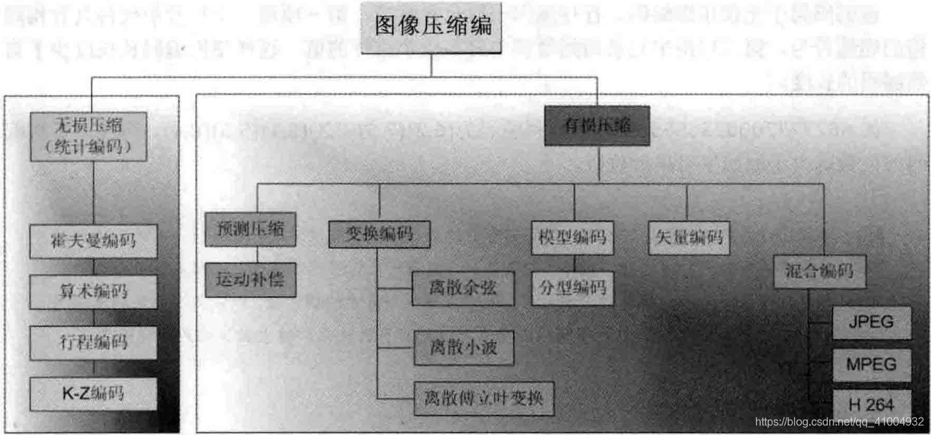 图像数据压缩方法除了香农编码霍夫曼编码算术编码还有什么 Csdn博客