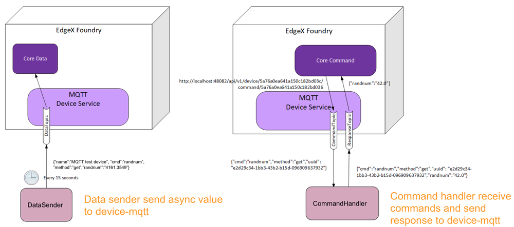 EdgeX 部署实战_edgex部署方式-CSDN博客