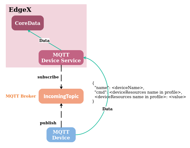 EdgeX 部署实战_edgex部署方式-CSDN博客