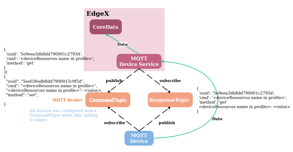 EdgeX 部署实战_edgex部署方式-CSDN博客