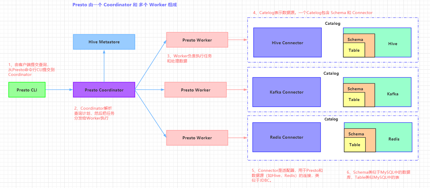 从 0 到 1 学习 Presto，这一篇就够了_从0到1，学会presto-CSDN博客