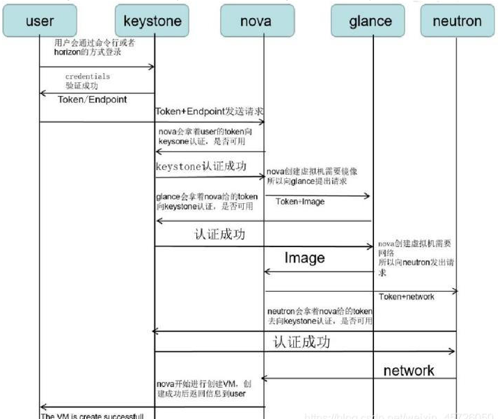 OpenStack-T版——keystone认证服务+实验！_keystone认证过程图解-CSDN博客