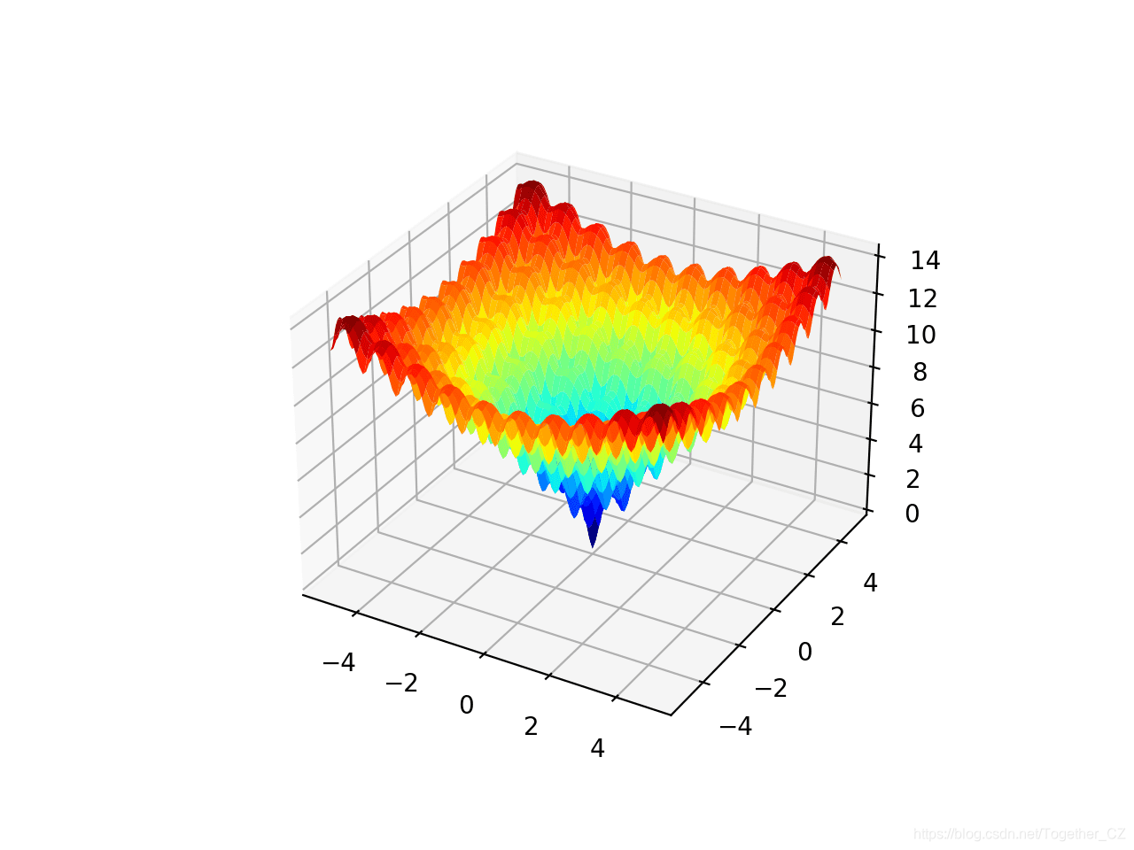使用python进行差分进化全局优化differential Evolution Optimization Python Csdn博客