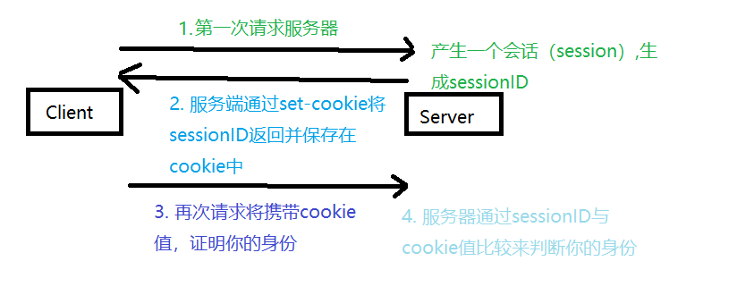 如何理解Session、Cookie与Token_so-token 禁用session-CSDN博客