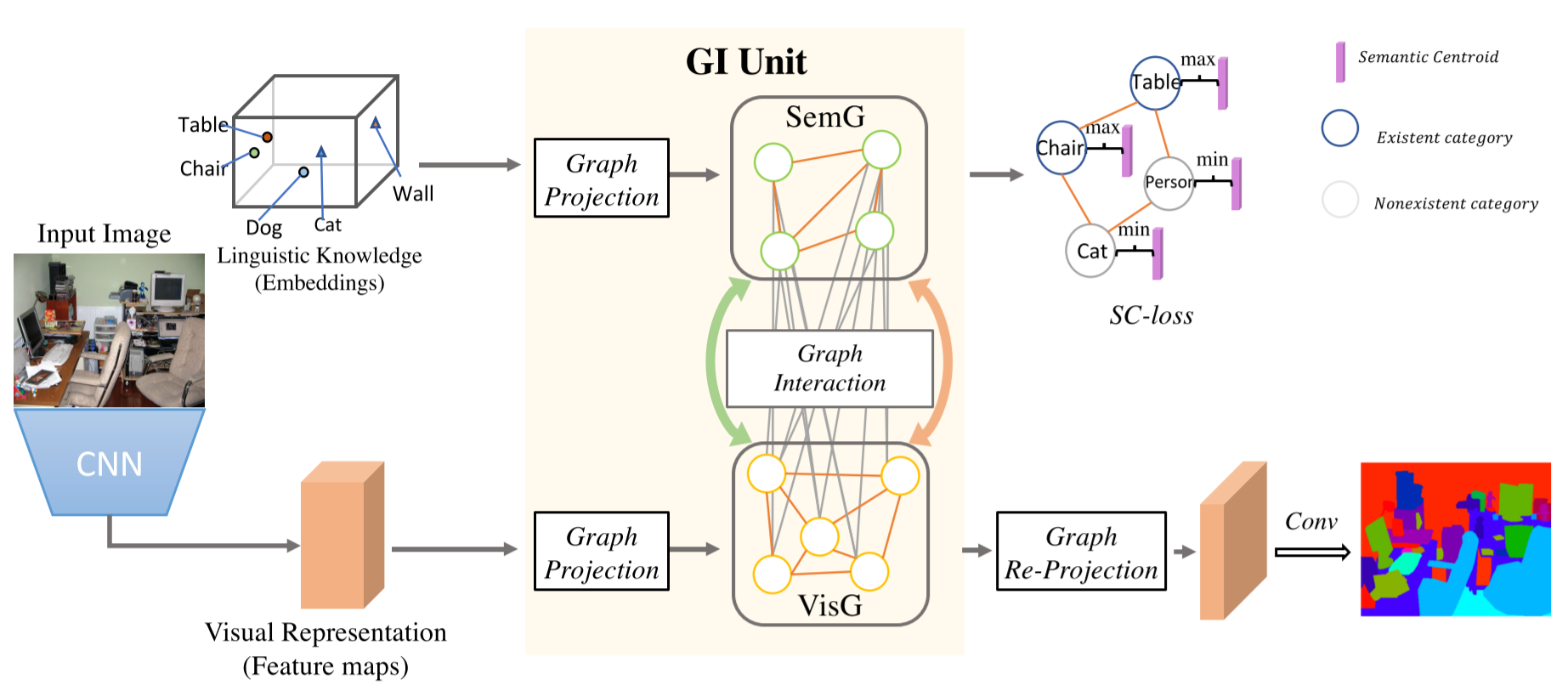 GINet：Graph Interaction Network for Scene Parsing（ECCV 2020）详解_ginet代码-CSDN博客