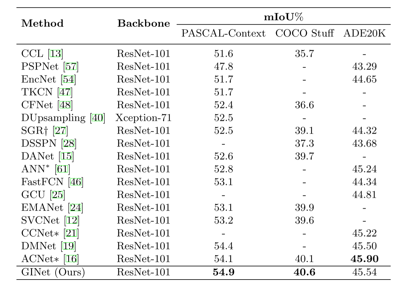 GINet：Graph Interaction Network for Scene Parsing（ECCV 2020）详解_ginet代码-CSDN博客