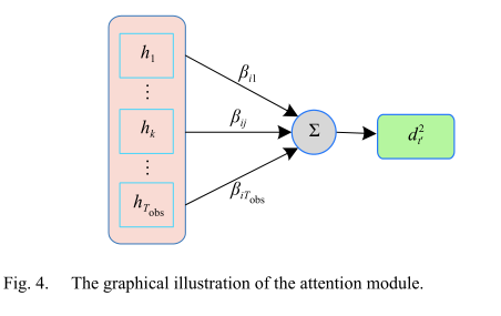 论文阅读：A Spatial-Temporal Attention Model for Human Trajectory Prediction ...