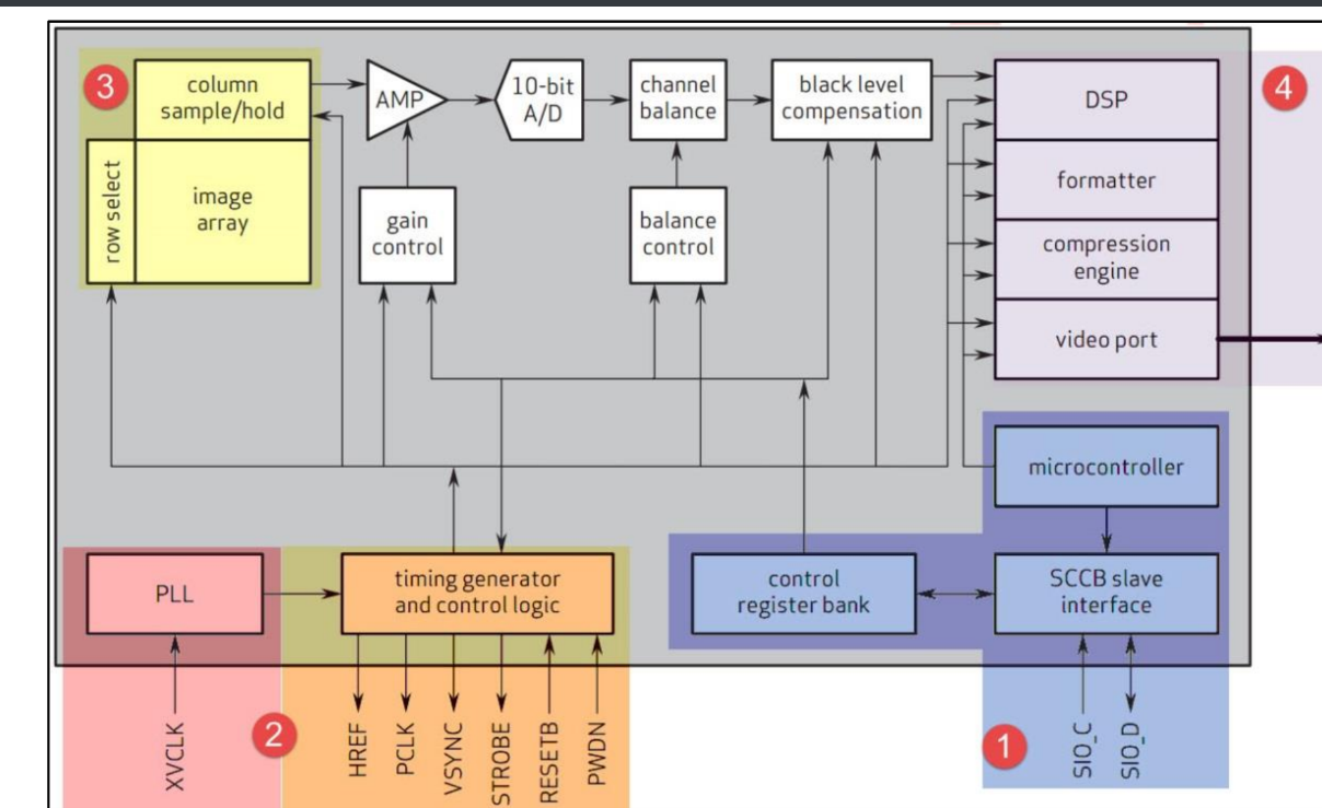 stm32 ov2640硬件软件笔记_ov2640供电-CSDN博客