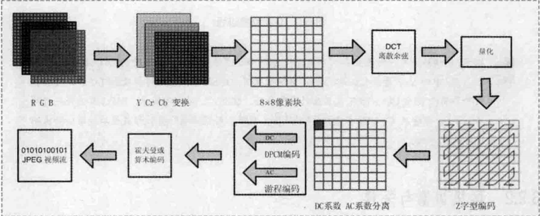 Jpeg压缩编码流程jpeg编码过程 Csdn博客 