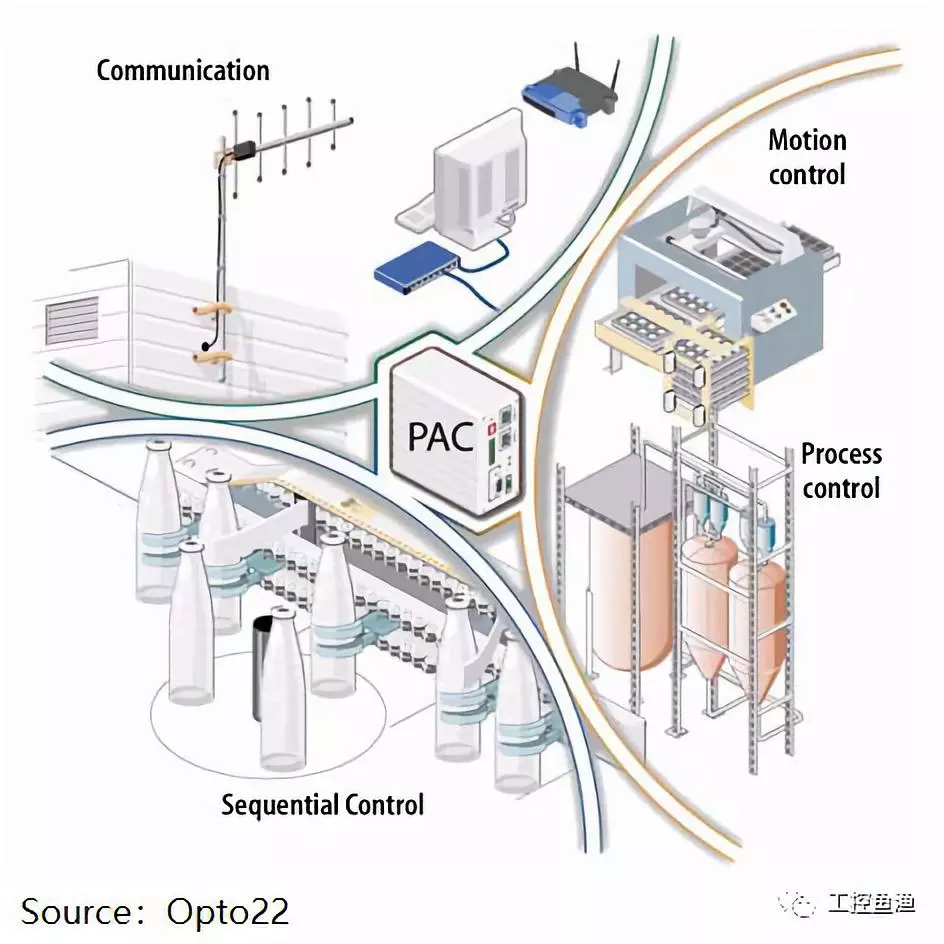 PLC、PAC、PC-Based、软PLC傻傻分不清_工控鱼渔的博客-CSDN博客