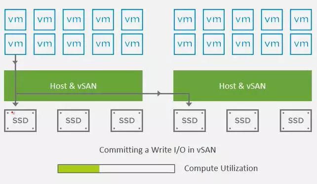 vSAN架构解析与6.7功能介绍-CSDN博客
