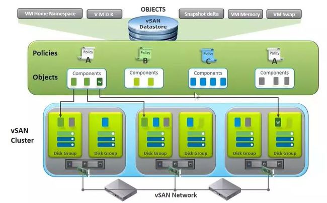 vSAN架构解析与6.7功能介绍-CSDN博客