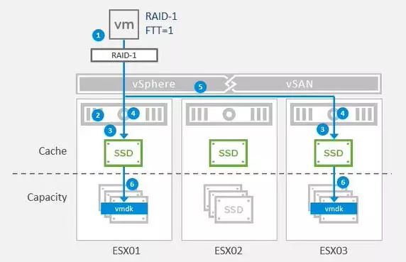 vSAN架构解析与6.7功能介绍-CSDN博客