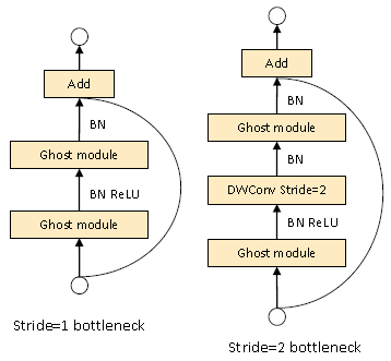GhostNet解析以及Tensorflow2中实现Ghost模块_ghost-bneck-CSDN博客