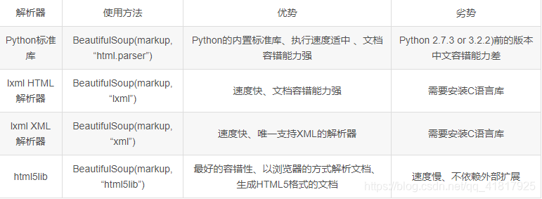 Python爬虫学习(1):beautifulsoup库的使用beautifulsoup库的作用 Csdn博客