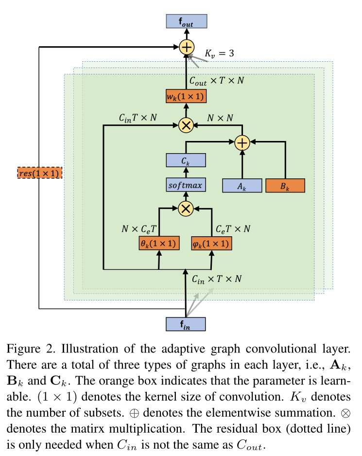 【论文学习】2s-AGCN：Two-Stream Adaptive Graph Convolutional Networks for Skeleton-Based Action ...