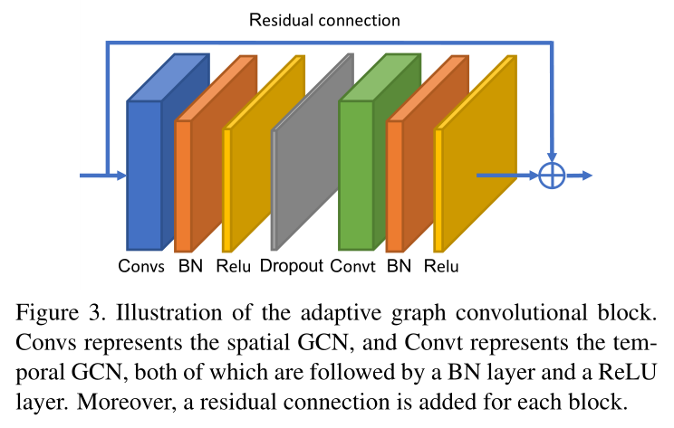 【论文学习】2s-AGCN：Two-Stream Adaptive Graph Convolutional Networks for Skeleton-Based Action ...