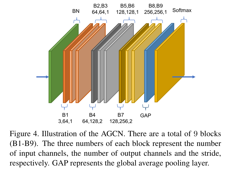 【论文学习】2s-AGCN：Two-Stream Adaptive Graph Convolutional Networks for Skeleton-Based Action ...