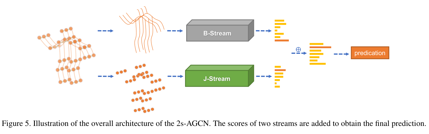 【论文学习】2s-AGCN：Two-Stream Adaptive Graph Convolutional Networks for Skeleton-Based Action ...