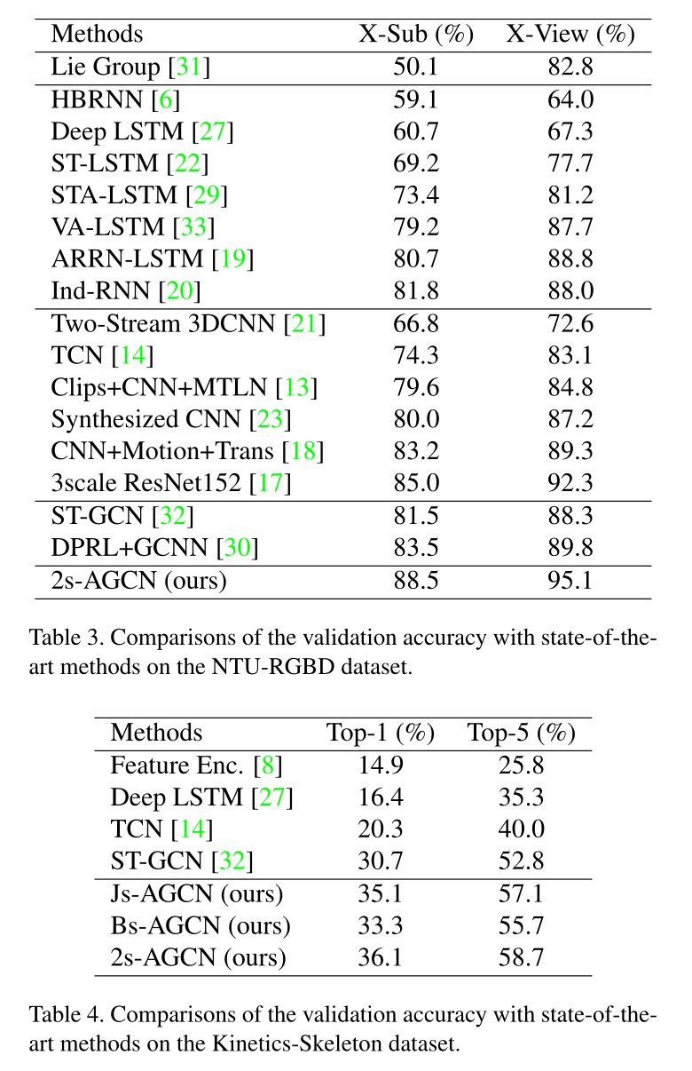 【论文学习】2s-AGCN：Two-Stream Adaptive Graph Convolutional Networks for Skeleton-Based Action ...
