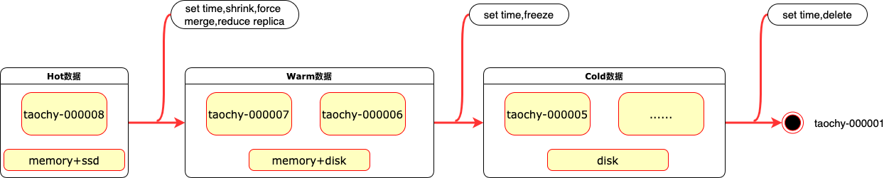 一文详解elasticsearch的索引生命周期管理—rollover+curator—ilm_forcedrefresh-CSDN博客