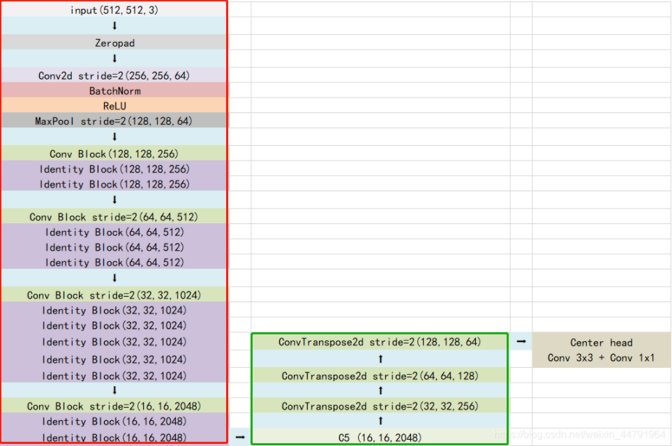 Tensorflow2.0---Centernet网络原理及代码解析（一）- 特征提取网络_tensorflow centernet-CSDN博客