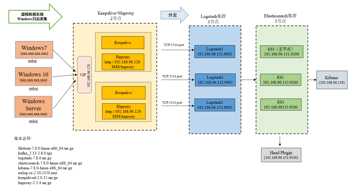 Keepalived Haproxy 高可用负载均衡器实现对 Logstash 集群的负载（windows日志采集系统elk实现