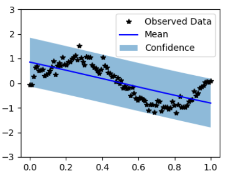 高斯过程--在GPyTorch中实现一个个性化kernel_gpytorch custom kernel-CSDN博客