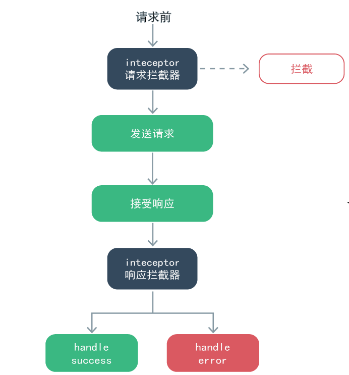 Axious 在vue项目中的 全局配置 和 拦截封装 Csdn博客